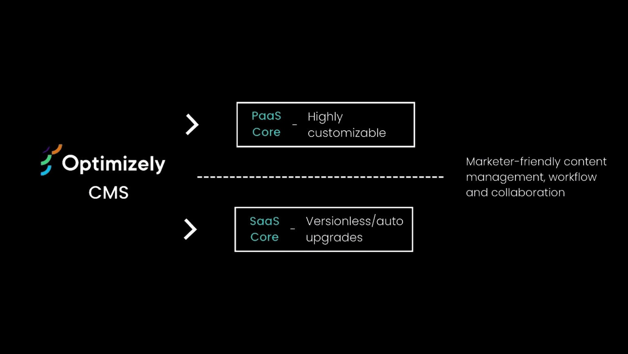 Is Optimizely SaaS CMS the right option for you